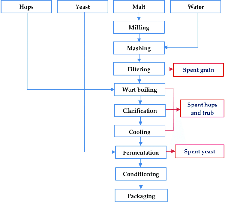 Pollution Sources and Countermeasures in Beer Brewing Process - DEGONG ...