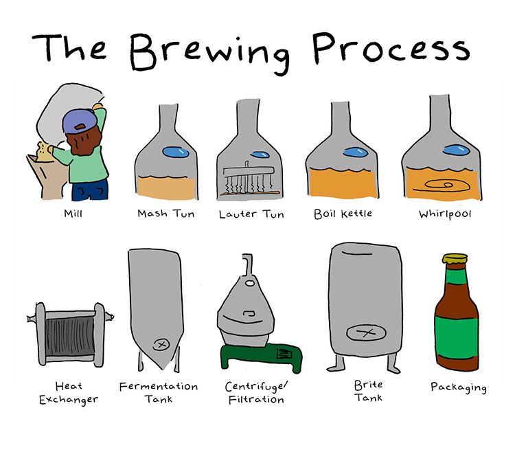 What is sparging? What are the specific requirements? - DEGONG Brewery ...